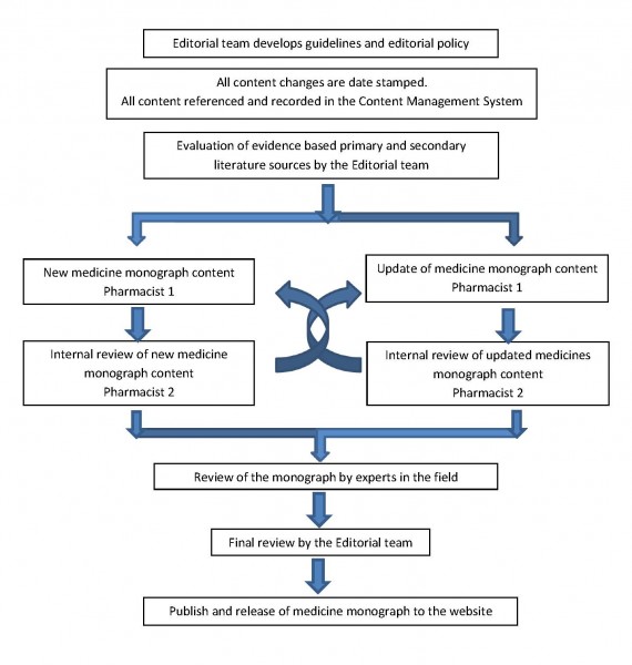 The review process | PBMG